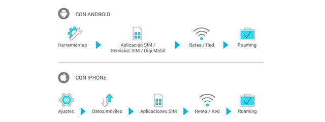 Cómo activar el roaming con Digi - Movilonia.com