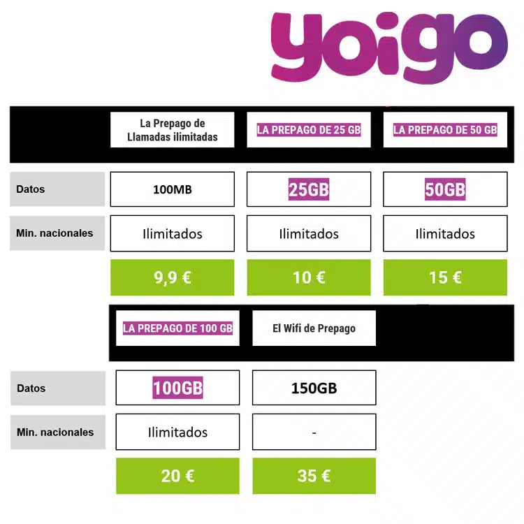 Yoigo reformula sus tarifas prepago para posicionarlas al nivel de su ...